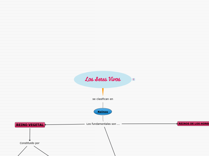 Los Seres Vivos - Mind Map